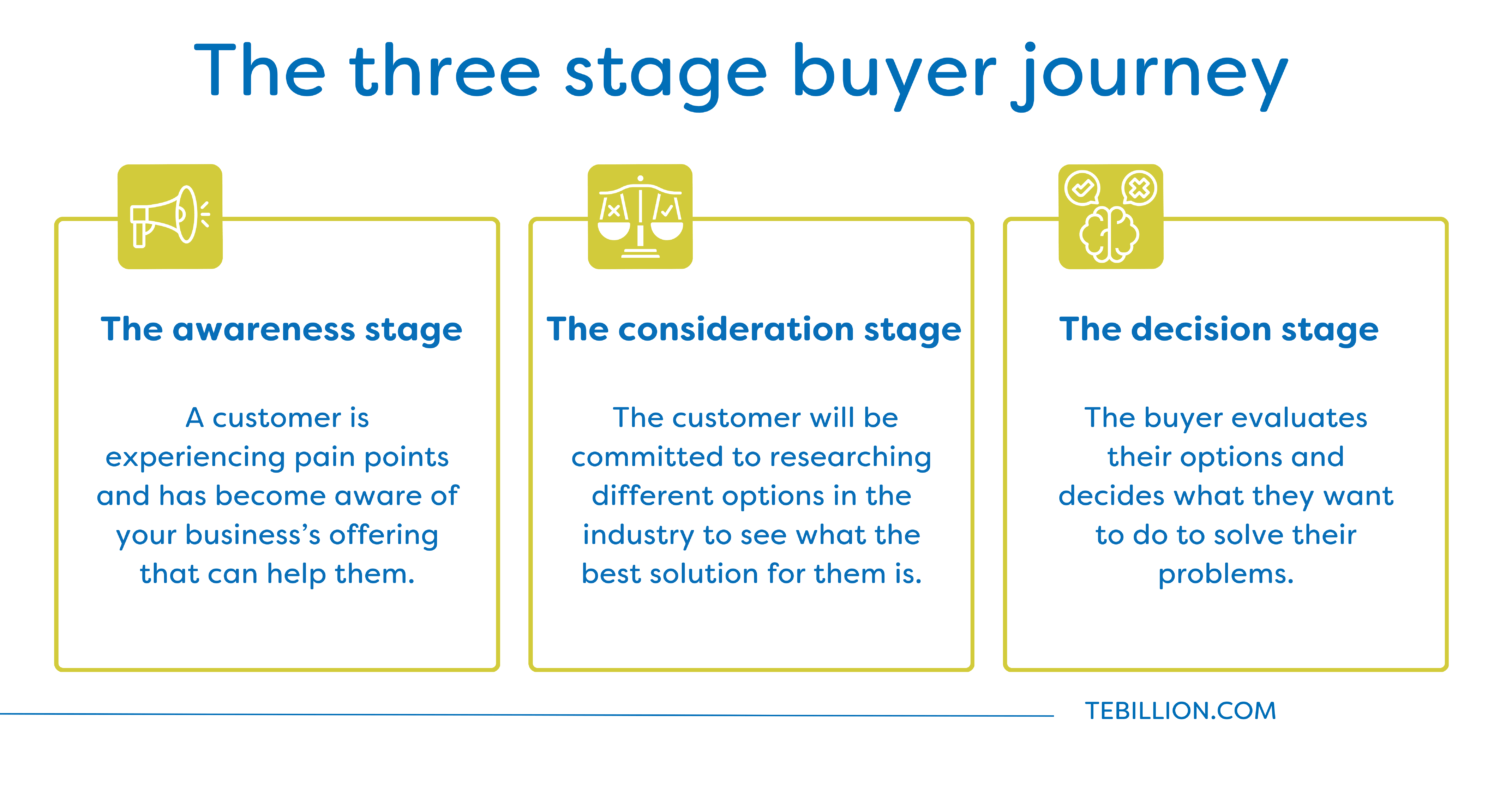 What is the buyer's journey ? | 3 Key Stages - TEBillion